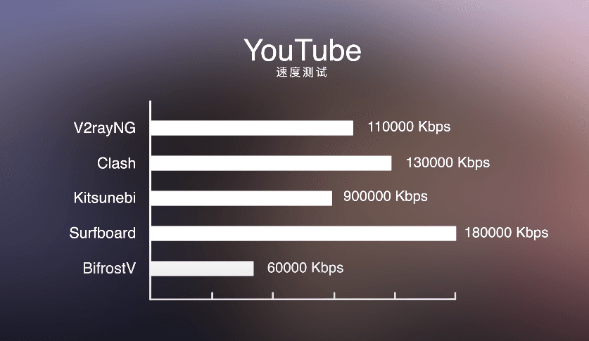Surfboard 可能是最快的安卓代理软件-Clash Mac 导航
